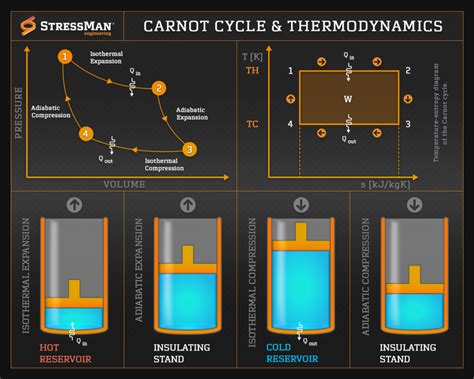 The Carnot Cycle Stressman Engineering As