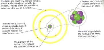 Subatomic Particles Properties Characteristics Types Lesson Study Com