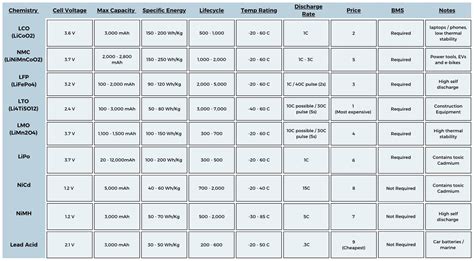 How To Choose The Right Battery For Your Project