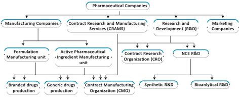 Contract Development And Manufacturing Organization Market Analysis