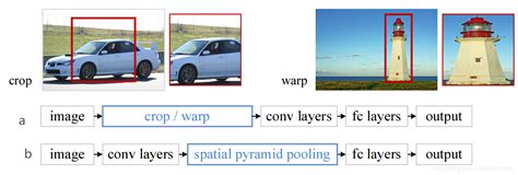 Spp Net 空间金字塔池化spatial Pyramid Pooling Spp原理空间金字塔池化的作用 Csdn博客
