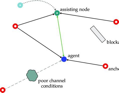 Network Localization With An Assisting Node The Agent Receives Download Scientific Diagram