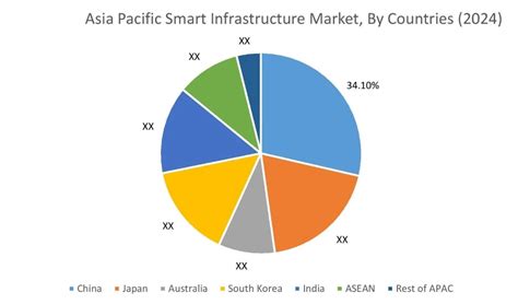 Smart Infrastructure Market Size Share Growth And Industry Trends