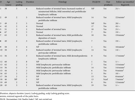 Table 1 From Permanent Scalp Alopecia Related To Breast Cancer Chemotherapy By Sequential