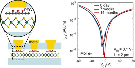 In Situ Via Contact To Hbn Encapsulated Air Sensitive Atomically Thin Semiconductors Acs Nano