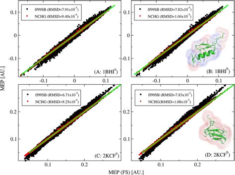 Correlations Of Mep In Atomic Units Between Fs Qm Calculations And Download Scientific