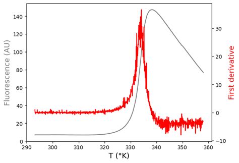 Thermal Shift Assay — Python For Bioc0029