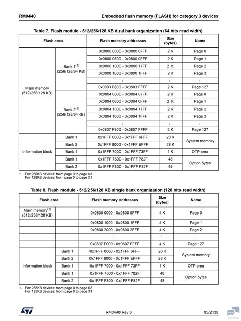 Stm32g474的flash模式如何判定？single Bank 和dual Bank Stm32stm8单片机论坛 St Mcu