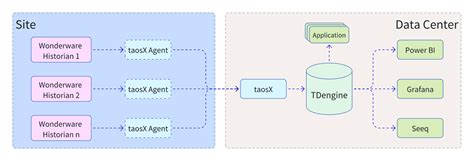 Building An Industrial Innovation Base With Historian Connector Tdengine Tdengine