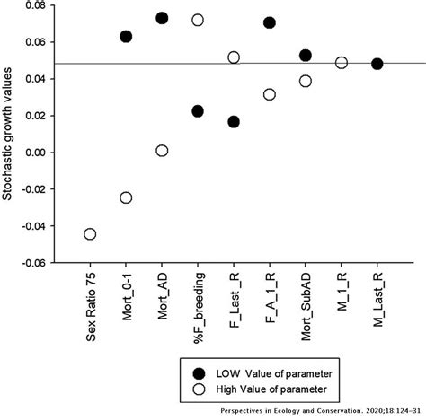Population Viability Analysis As A Tool For Giant Anteater Conservation Perspectives In