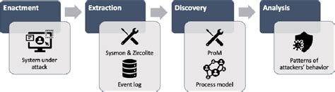 figure 1 from discovering attacker profiles using process mining and