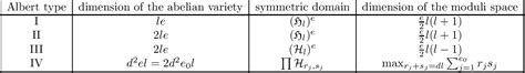 table 2 from families of automorphisms of abelian varieties semantic