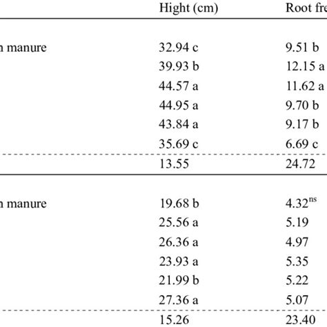 Plant Height And Root Fresh Weight Of Soybean Treated With Different