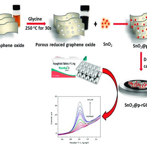 Scheme 2 Schematic Representation Of Fabrication Process Of Modified