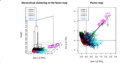 The Hcpc Plot Function Of The 6 Clusters In 3d And 2d Download Scientific Diagram