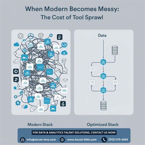 Dataengineering Moderndatastack Analyticsstrategy Toolsprawl
