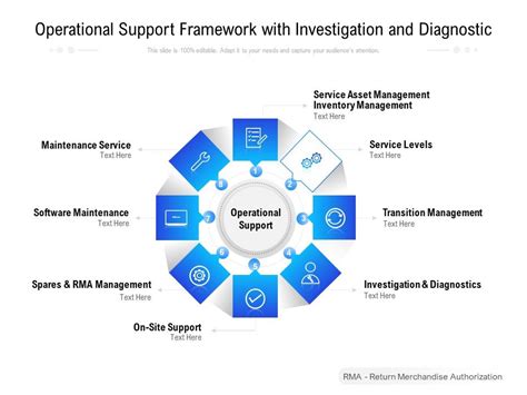 Operational Support Framework With Investigation And Diagnostic Ppt PowerPoint Presentation