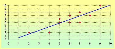 Bivariants Statistical Measures Of Regression And Correlation Mind Map