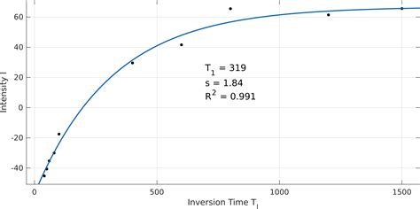 Figure Fitting Of The IR Curve