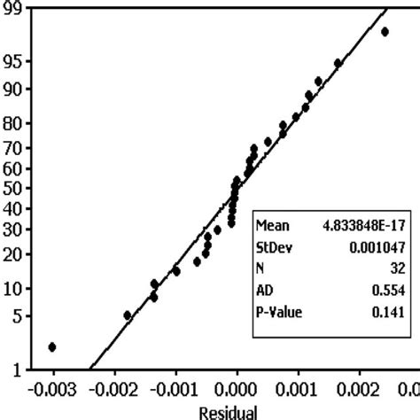 Normal Probability Plot For Residuals Download Scientific Diagram