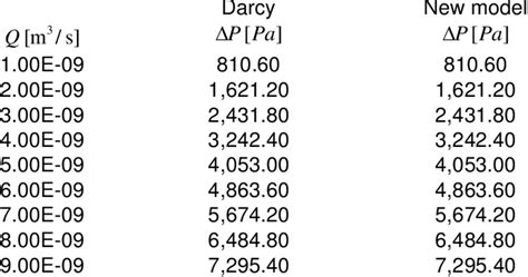 Darcy Model Vs New Model Download Table