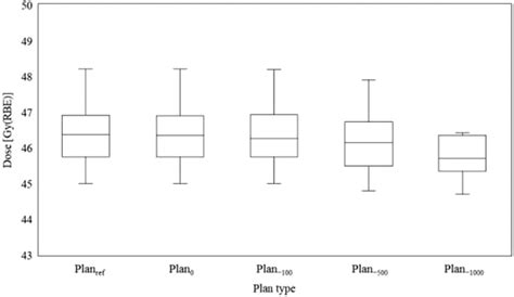 box plot presenting the median minimum and maximum values together