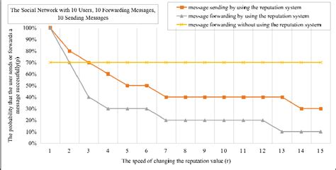 Figure 5 From A Reputation System Based On Blockchain And Deep Learning In Social Networks