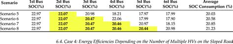 Battery Soc Consumption For Four Scenarios In Case 3 Download