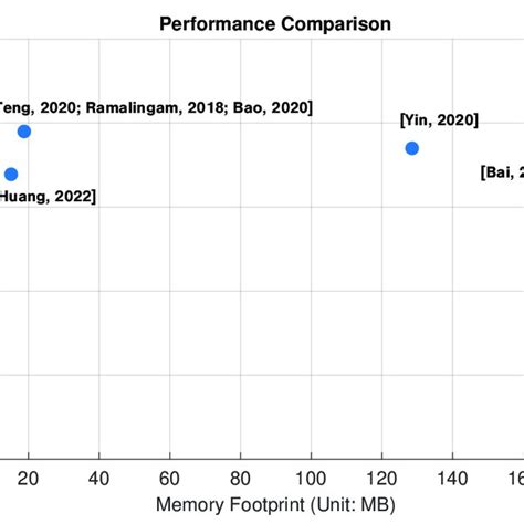 Performance Comparison Of Test Classification Accuracy Vs Memory