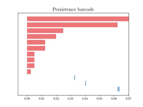 Python Barcode With Vietoris Rips Filtration Stack Overflow
