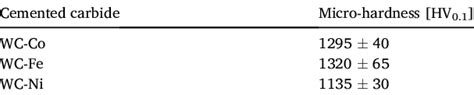 Microindentation Hardness Of The Cemented Carbides Vickers Dia Mond Microindentation Hardness Of The Cemented Carbides Vickers Dia Mond