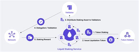 unleashing the power of liquid staking derivatives