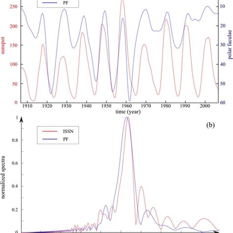 A Singular Spectrum Analysis 11‐year Issn And Pf Components Note Download Scientific Diagram