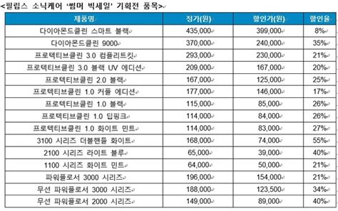 필립스 소닉케어 31일까지 음파전동칫솔 14종 최대 55 할인 덴탈아리랑