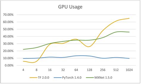 How To Maximize GPU Utilization By Finding The Right Batch Size