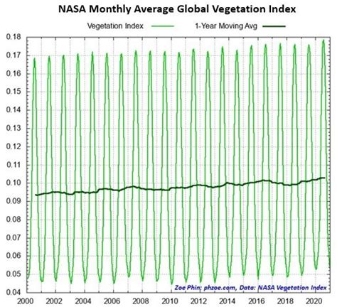 Nasa`s Earth Observatory And Its Terra Satellite Shows That The Biosphere Has Expanded By 10