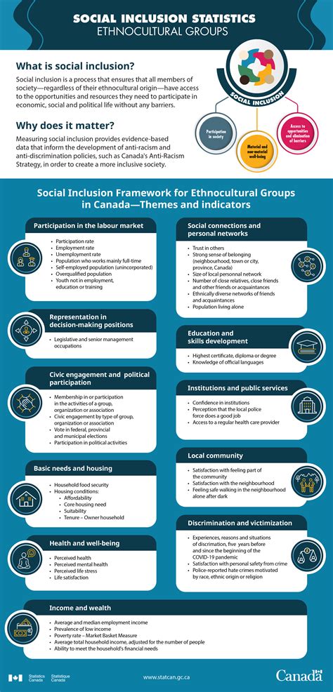 Social Inclusion Framework For Ethnocultural Groups In Canada