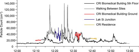 Time Series Showing The Particle Number Count Pnc Measured From The