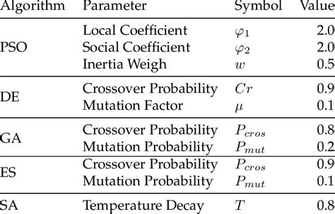1 parameterization of the optimization algorithms to address ftc