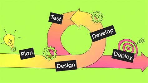 Most Commonly Used Software Development Methodologies
