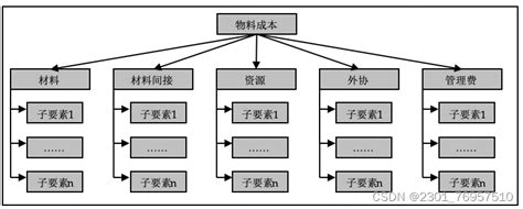 Oracleebs核心功能(mfg)(第二部分) Oracleebs核心功能(mfg)(第二部分)