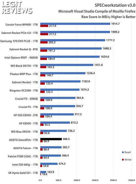 ADATA Swordfish 1TB NVMe SSD Review - Page 8 of 12 - Legit Reviews