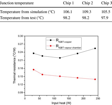 Comparison Of Junction Temperature For Validation Download Scientific Diagram