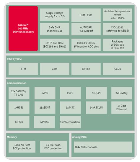Aurix™ Tc38xqp 32 Bit Single Chip Microcontrollers Infineon Technologies Mouser