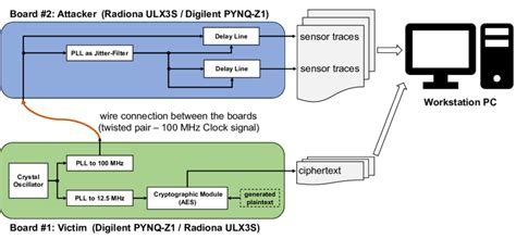 Block Diagram For The Experimental Setup Of The Cross Device Wire Case Download Scientific