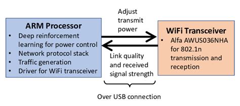 The Structure Of A Node With Wifi Transceiver And Embedded Processor Download Scientific Diagram