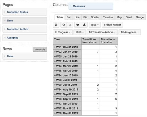 Measure For Count Of Issues In A Status Where Work Logs Have Not Been