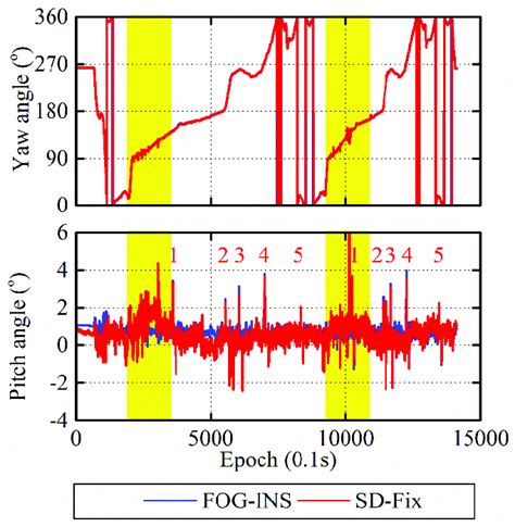 Comparison Of Attitude Between Fiber Optic Gyroscope Inertial Download Scientific Diagram