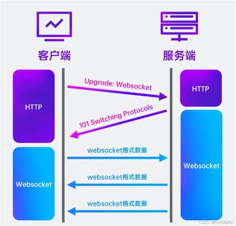 Js 实现实时刷新setinterval、websocket、eventsource Sse Csdn博客