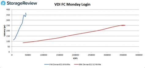 Oracle Cloud Infrastructure Compute Bare Metal Instances Review
